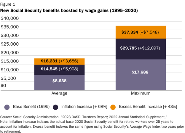 The Hidden Driver of Social Security’s Fiscal Crisis | The Daily Economy